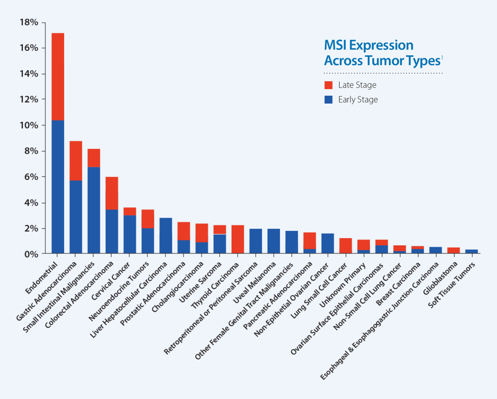 Microsatellite Instability (MSI) | Caris Life Sciences